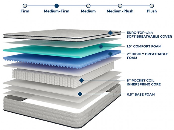 Furniture of America | Salvia | Mattress