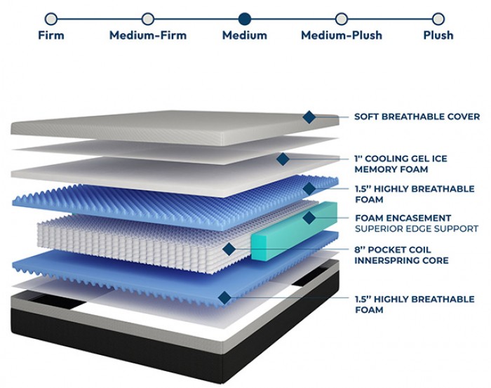Furniture of America | Verbena | Mattress